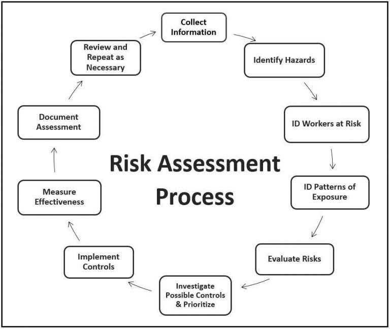 TRAINING ONLINE HAZARD IDENTIFICATION RISK ASSESSMENT